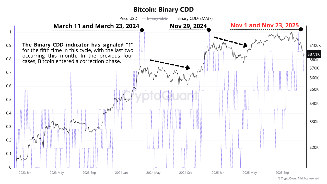 Bitcoin Faces Bearish Scenario After Fifth Binary CDD Signal | CryptoQuant