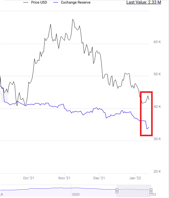 Bitcoin Exchange reserves decrease | CryptoQuant