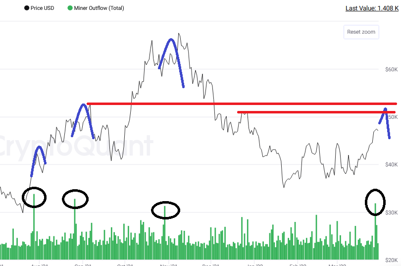 Miner Outflows | CryptoQuant