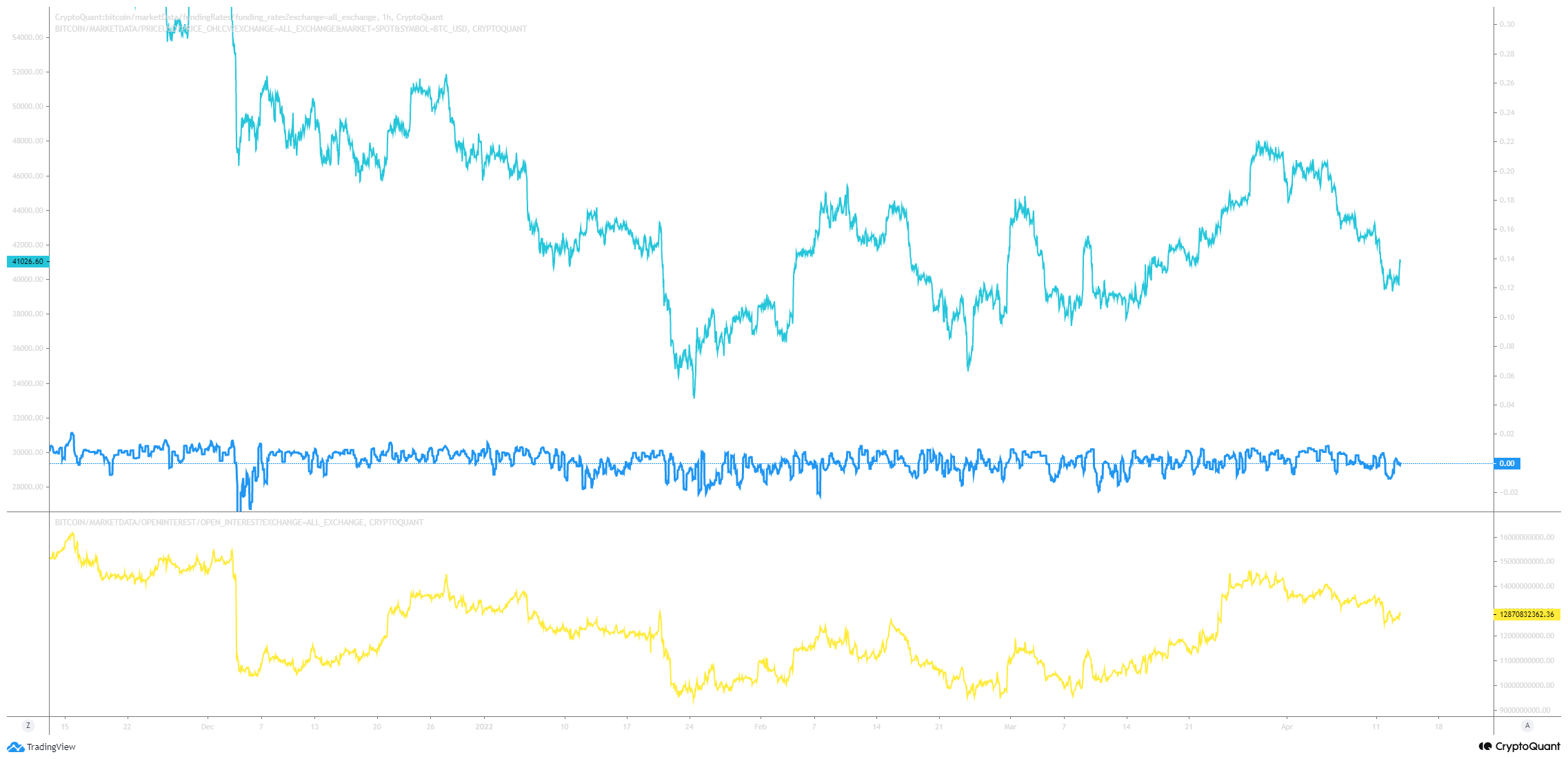 BTC: Aggregated Funding Rate / Open Interest Copy | CryptoQuant