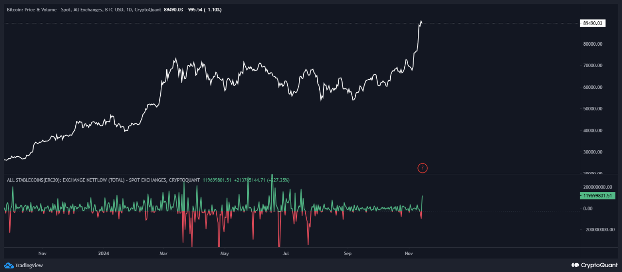 Bitcoin Bull Market Fueled by Stablecoin Inflows: Will the Uptrend ...