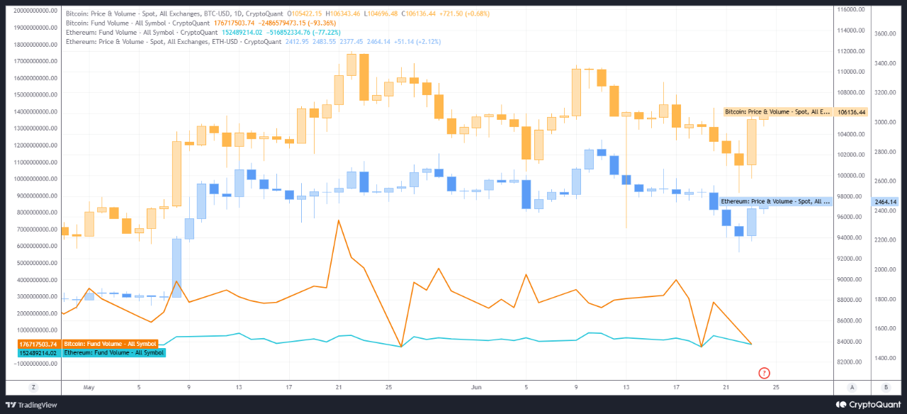 While Spot Bitcoin ETF volume is dropping sharply, Spot Ethereum ETF ...