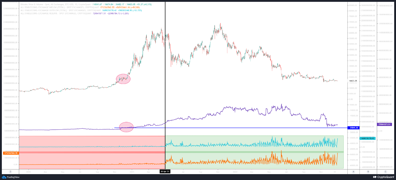Spot exchange stablecoin reserves have dropped to their pre- 2021 bull ...