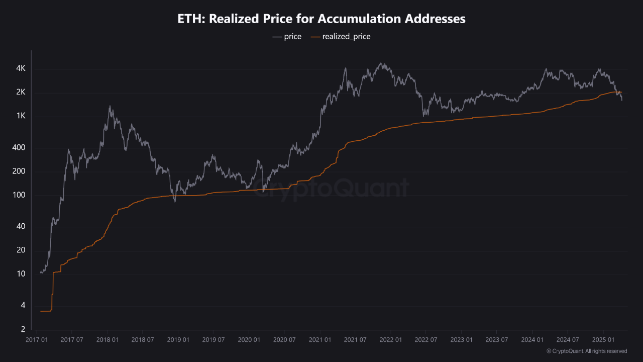 Ethereum Price Has Dropped Below Its Realized Price | CryptoQuant