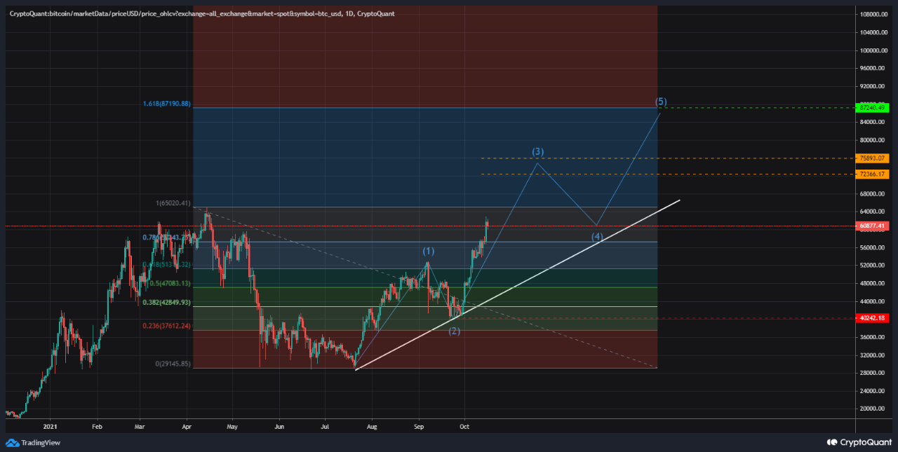 BTC +80K..2021 | CryptoQuant