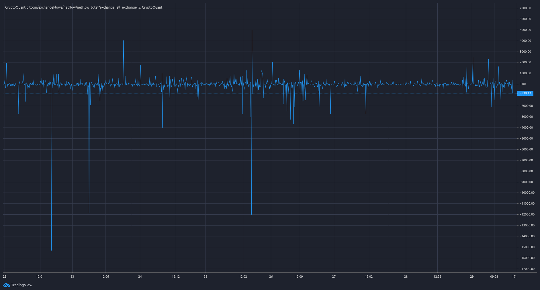 Exchange Netflow | CryptoQuant