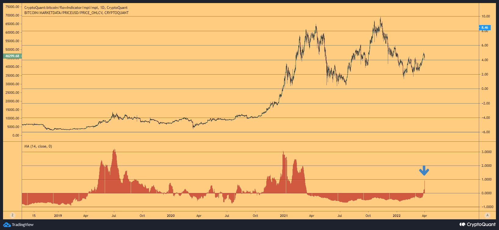 MPI Index/14MA | CryptoQuant
