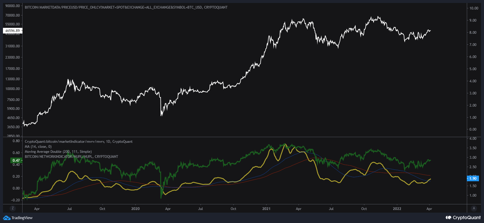 MVRV/NUPL-Moving Averages(111d-360d) | CryptoQuant