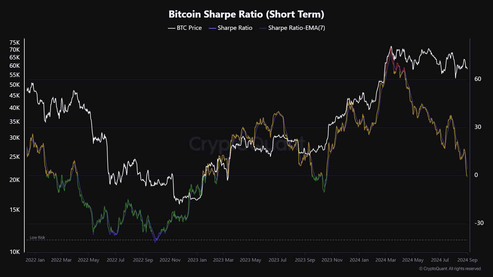 Is Bitcoin Poised for a Turnaround? Short-Term Sharpe Ratio Mirrors ...