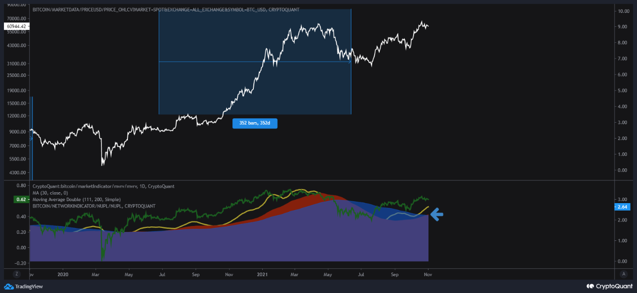CryptoQuant | MVRV-NUPL with 111d-360d moving averages