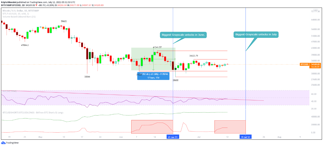 Short term bullish till the Grayscale Unlocks then bearish | CryptoQuant