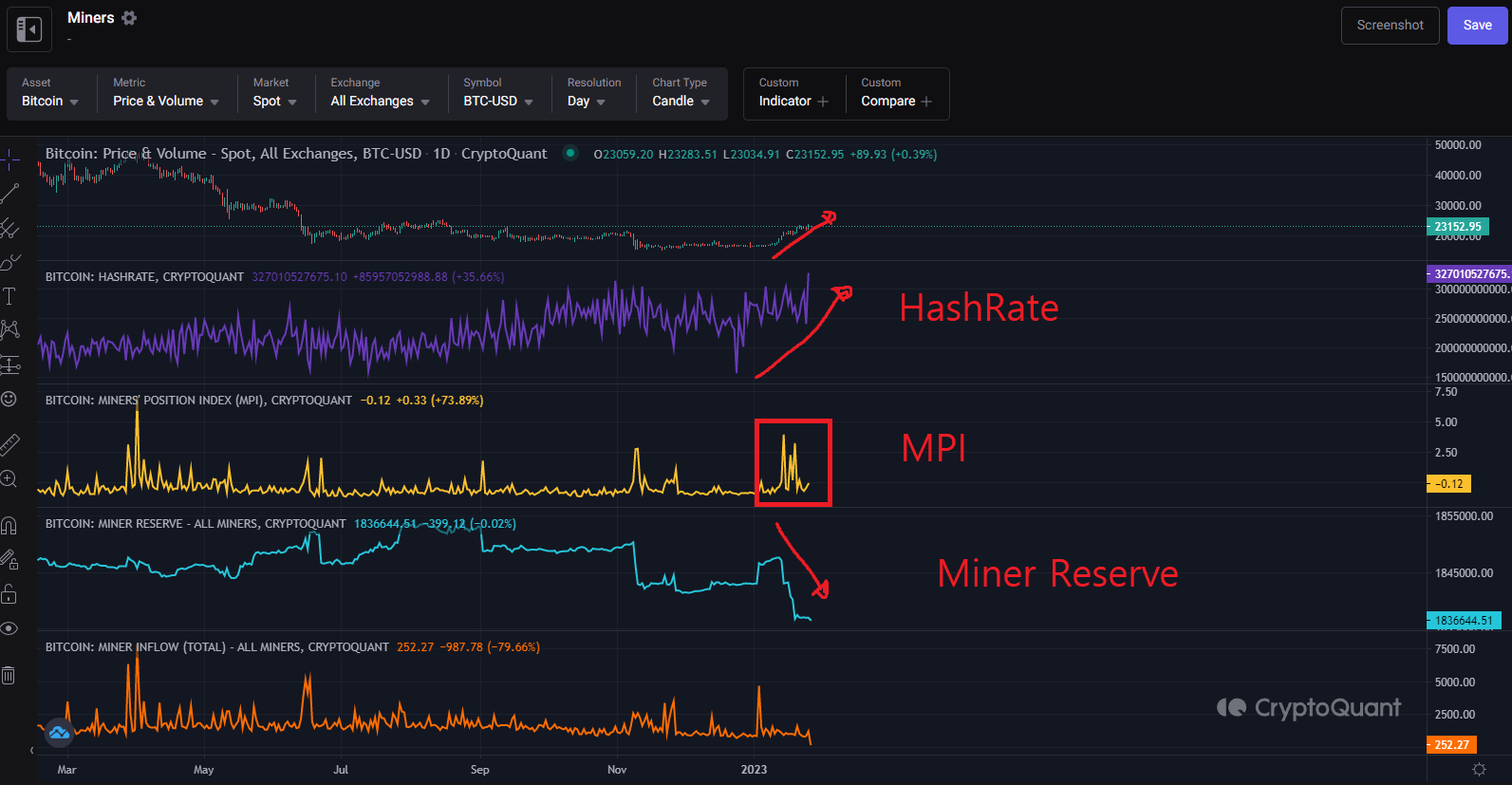 Miners aren't in good shape | CryptoQuant