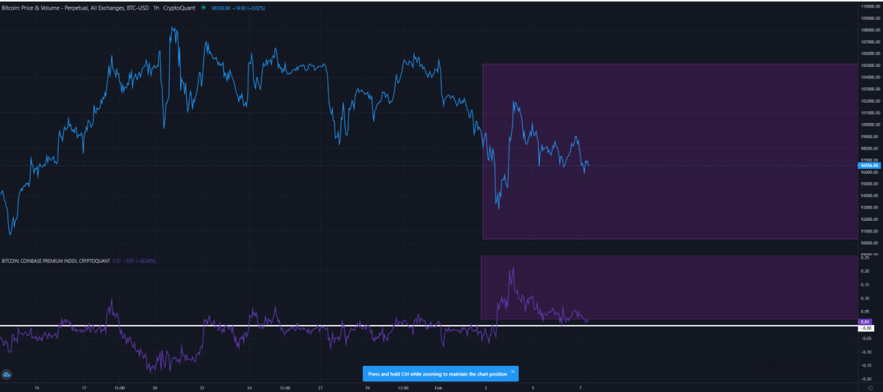 Coinbase Premium for ETH and BTC remains positive. Signalling Bullishness | CryptoQuant