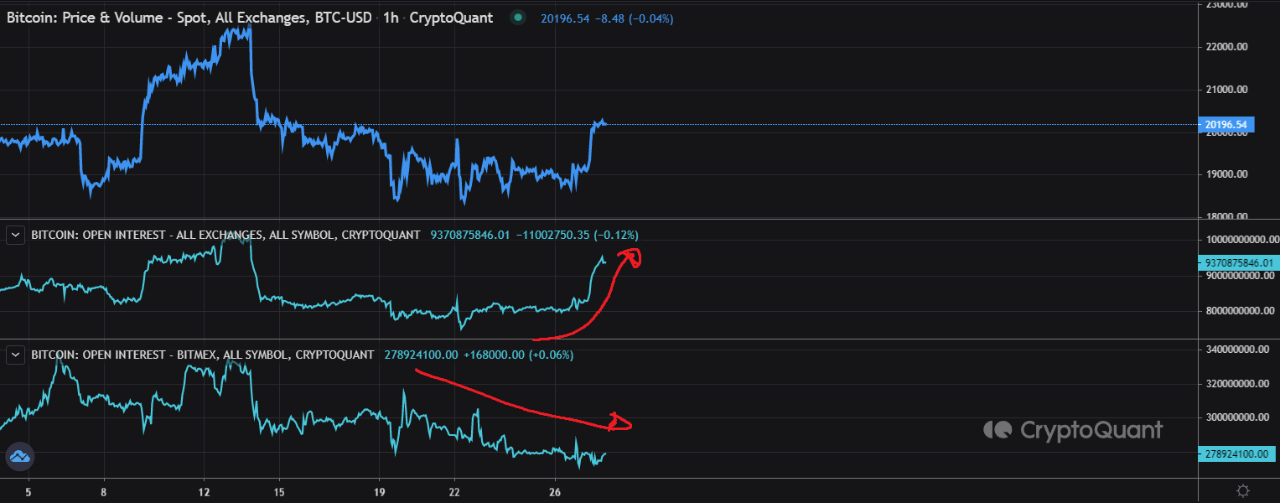 Pumps are welcome but Bitmex whales are quiet | CryptoQuant