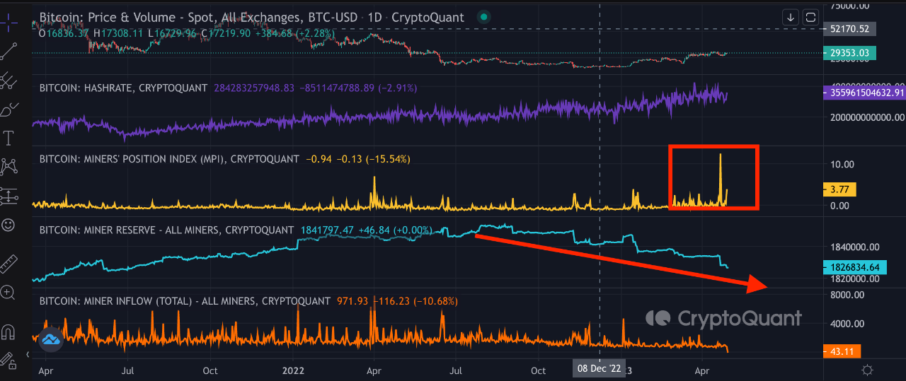 Highest MPI since 2020 Dec. | CryptoQuant