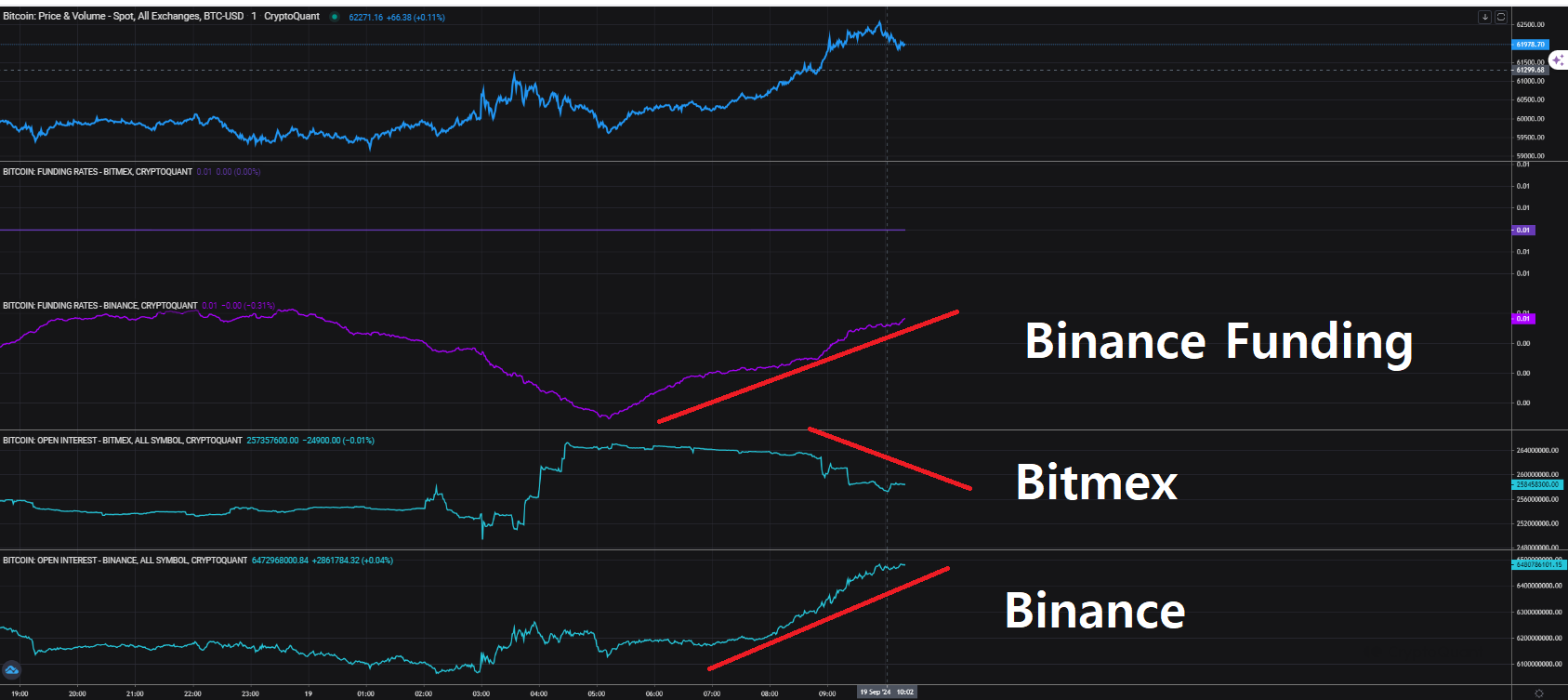 Binance relentlessly buying while Bitmex sells | CryptoQuant