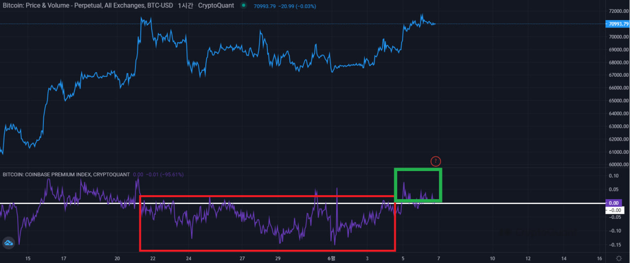 Coinbase Premium Finally Turned Positive | CryptoQuant