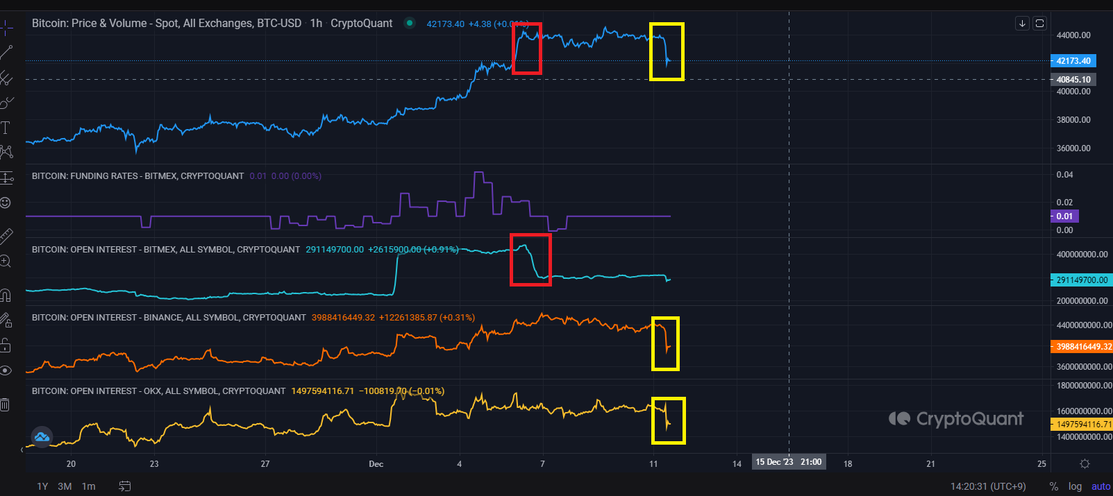 This is why am posting the BITMEX charts every once a while ...