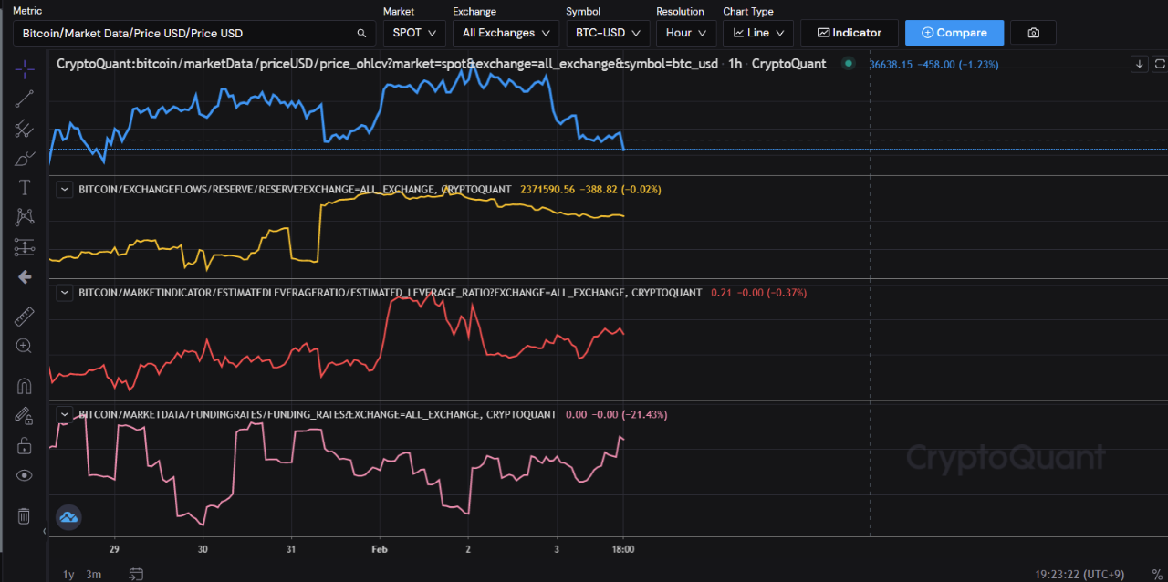 BTC correcting while people keep longing to catch the knife | CryptoQuant