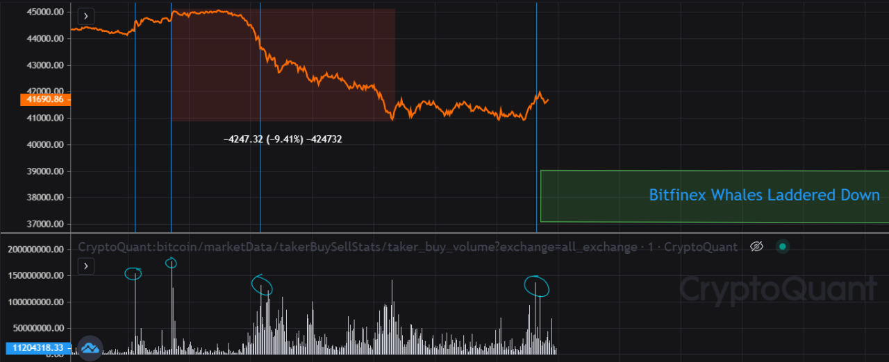 Leverage Wipe out + Retail F.O.M.O into Bitfinex Whales | CryptoQuant