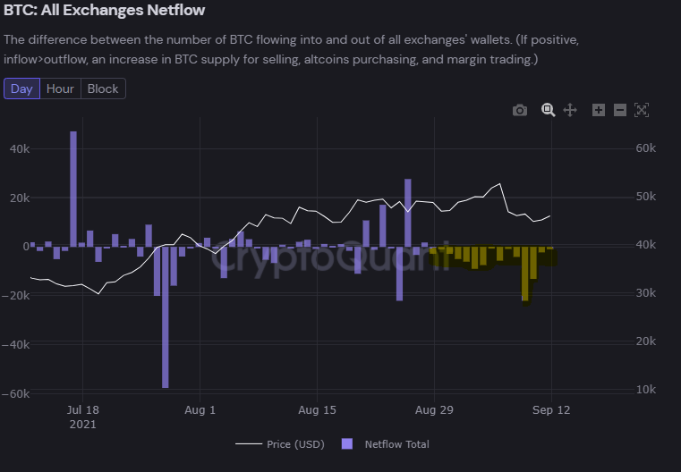 Short Term BTC On-Chain Bullish Indications | CryptoQuant
