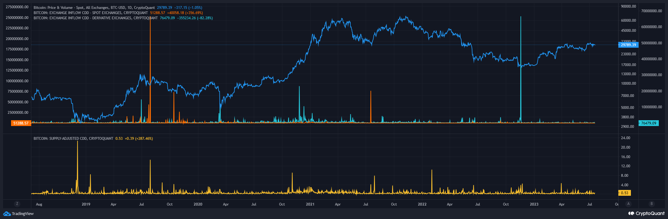 Bitcoin Exchange Inflow CDD Spot & Derivative | CryptoQuant