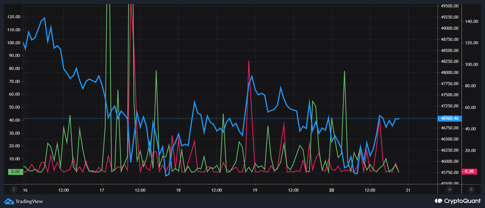 BTC - Liquidations | CryptoQuant