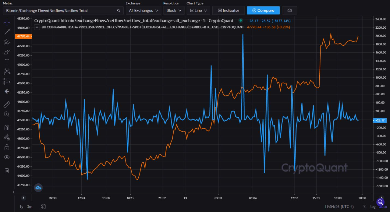 Bitcoin Netflow Data is more BULLISH than normal! 50K could already be ...