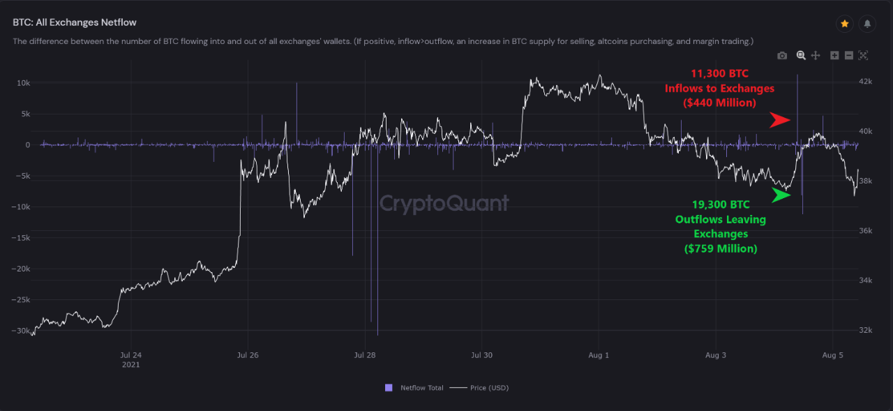 BTC Accumulation Continues & Signs Point to Bullish Sentiment. | CryptoQuant
