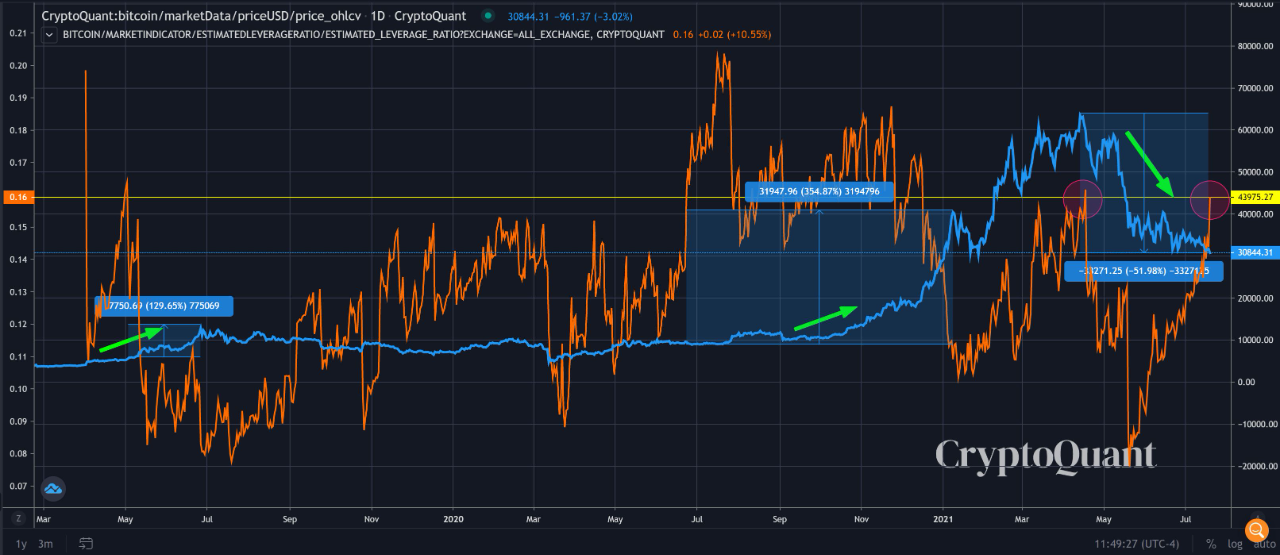 Leverage Ratio Hits Key Level that Points to Reversals | CryptoQuant