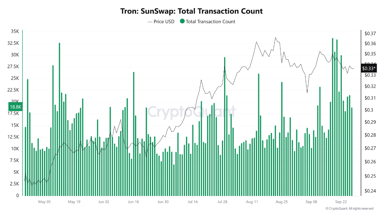 SunSwap records exceptional growth in September as TRON daily ...