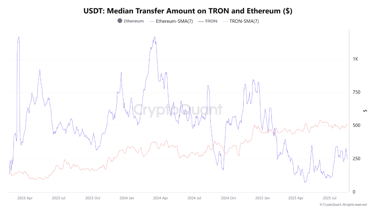 TRON Network Strengthens Its Presence Rising Median Transaction Size ...