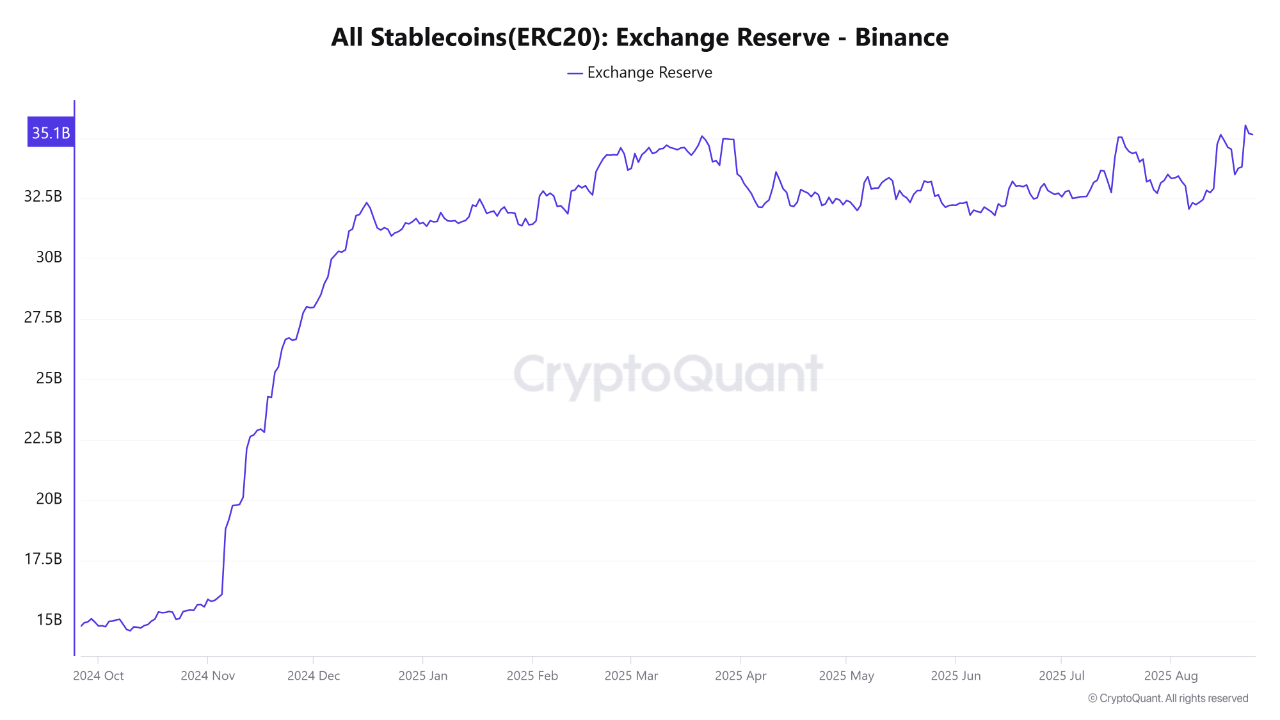 Binance’s stablecoin reserves on the ERC-20 network hit a new record ...