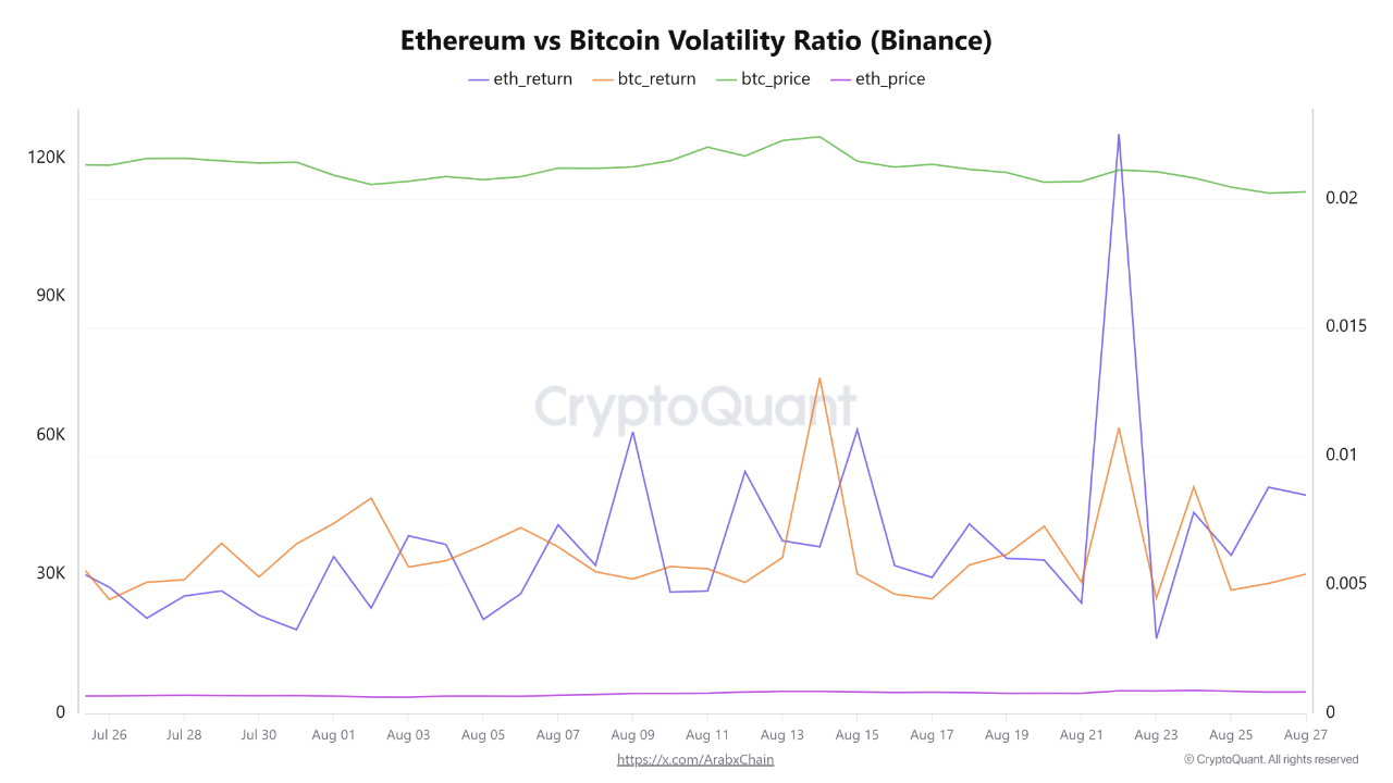 Ethereum Volatility Surpasses Bitcoin on Binance Is Altseason Near ...