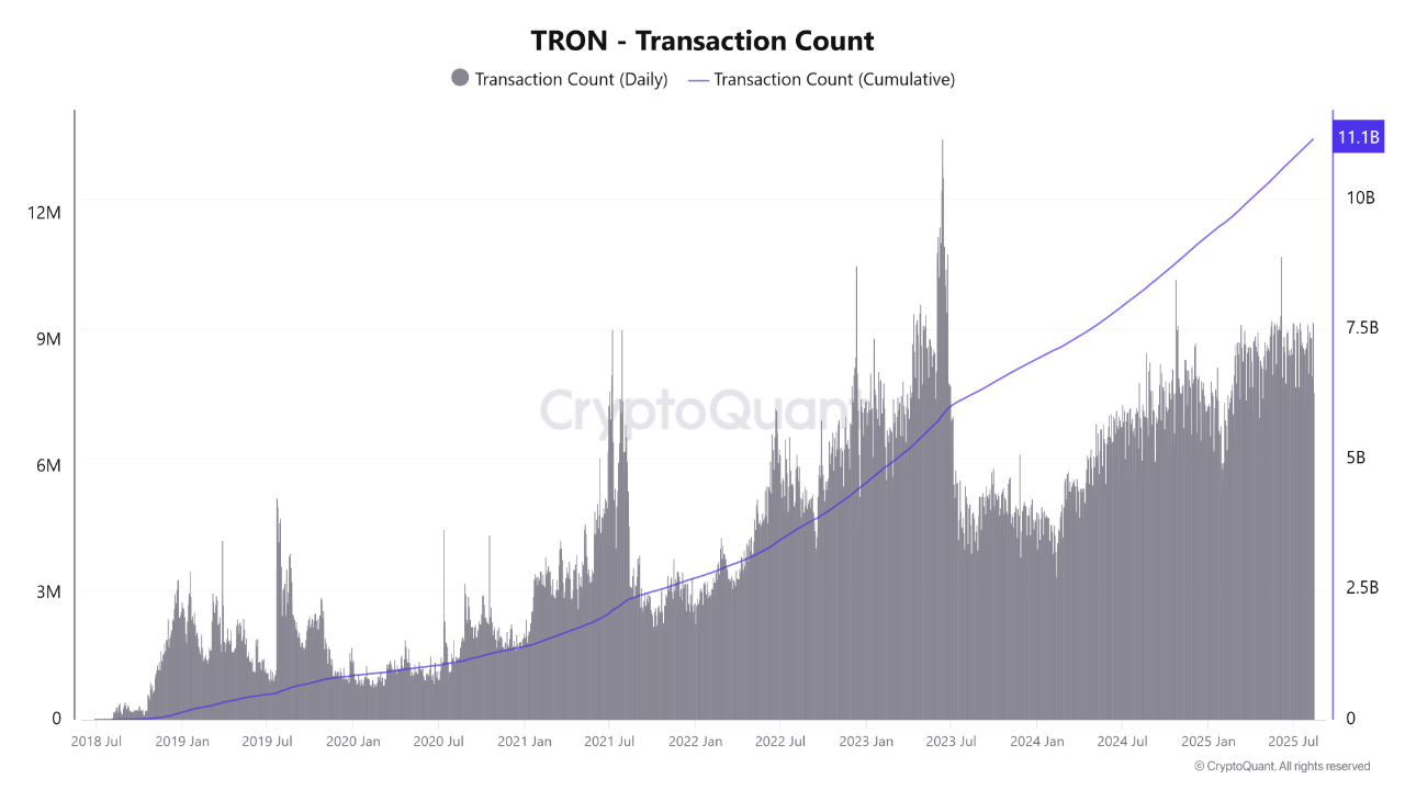 TRON Surpasses 11.1 Billion Transactions USDT-Driven Momentum and ...