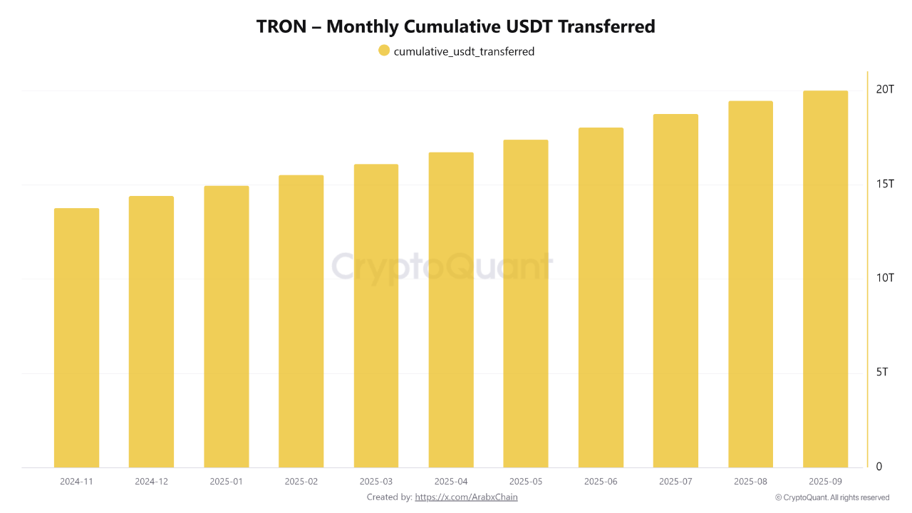 The total USDT transfers on the TRON network surpassed $20 trillion, 5 trillion of which during 2...