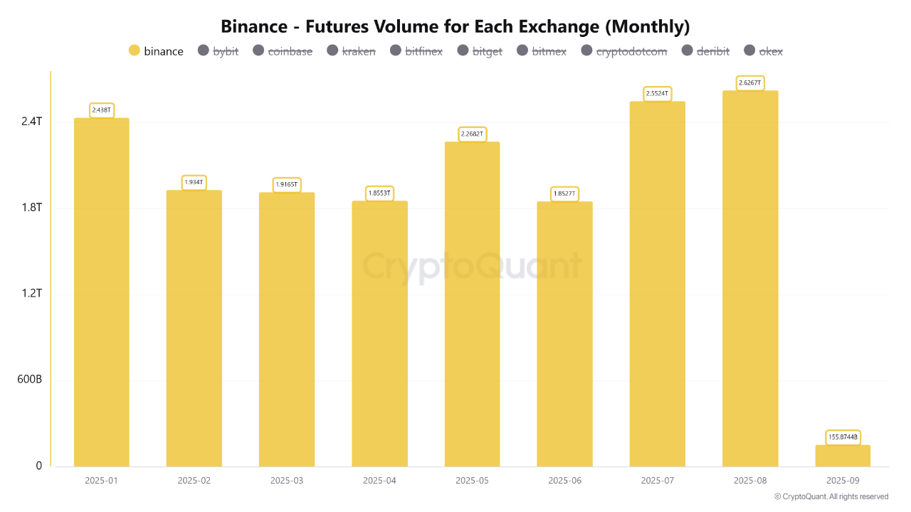 Binance Breaks Futures Volume Record with $2.62T in August Institutions ...