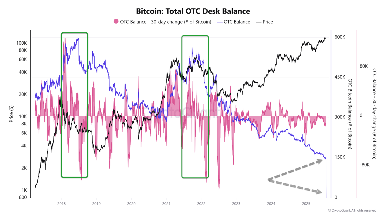 The relationship between OTC wallet balance and Bitcoin price: What ...