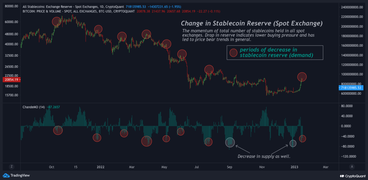 BTC decrease in demand with increase in supply | CryptoQuant