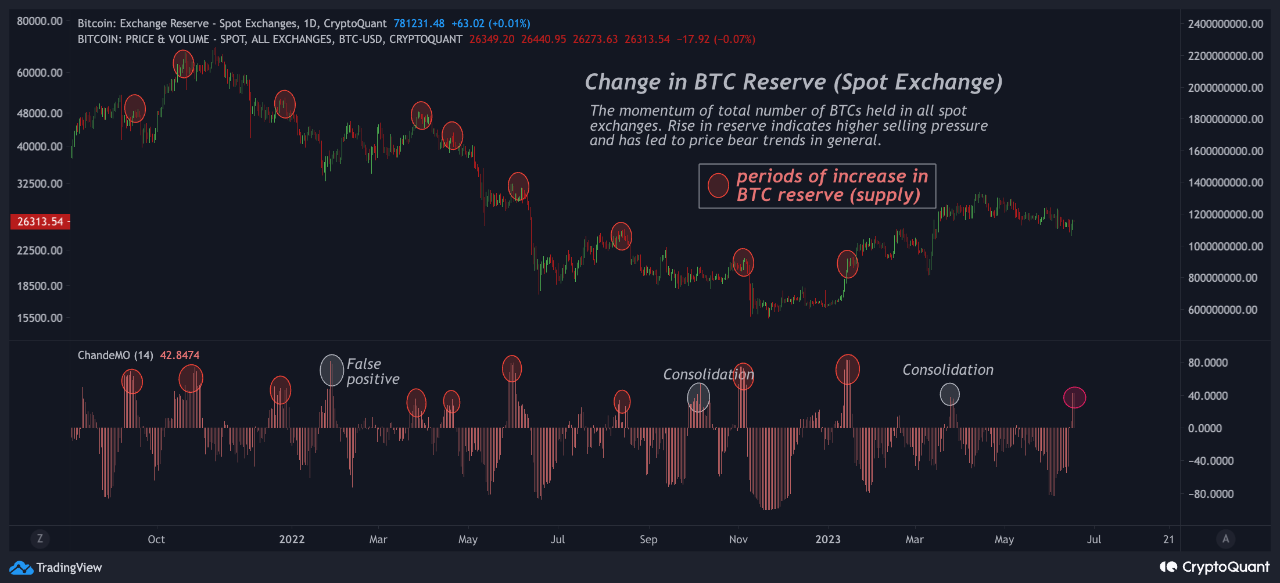 Increase in BTC Spot Exchange Reserve | CryptoQuant