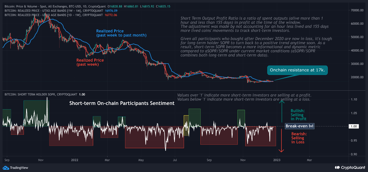 Short-term holder Sentiment Remains Bearish | CryptoQuant