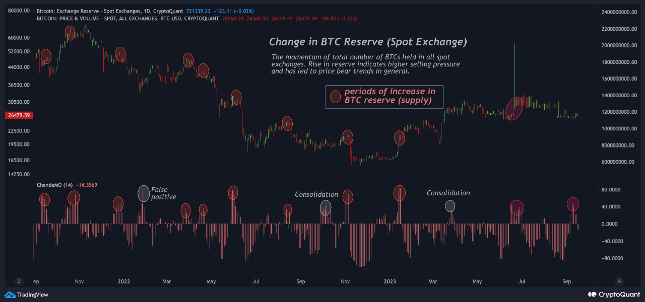 Increase of BTC Reserve on Spot Exchanges | CryptoQuant