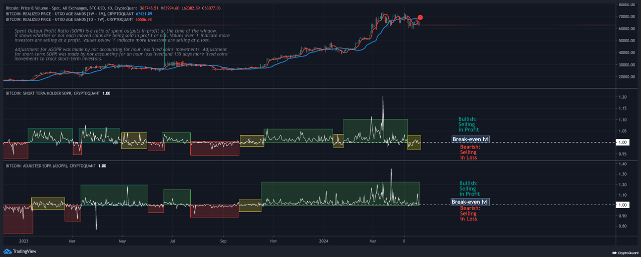 Bitcoin Short-term SOPR Indecisive | CryptoQuant