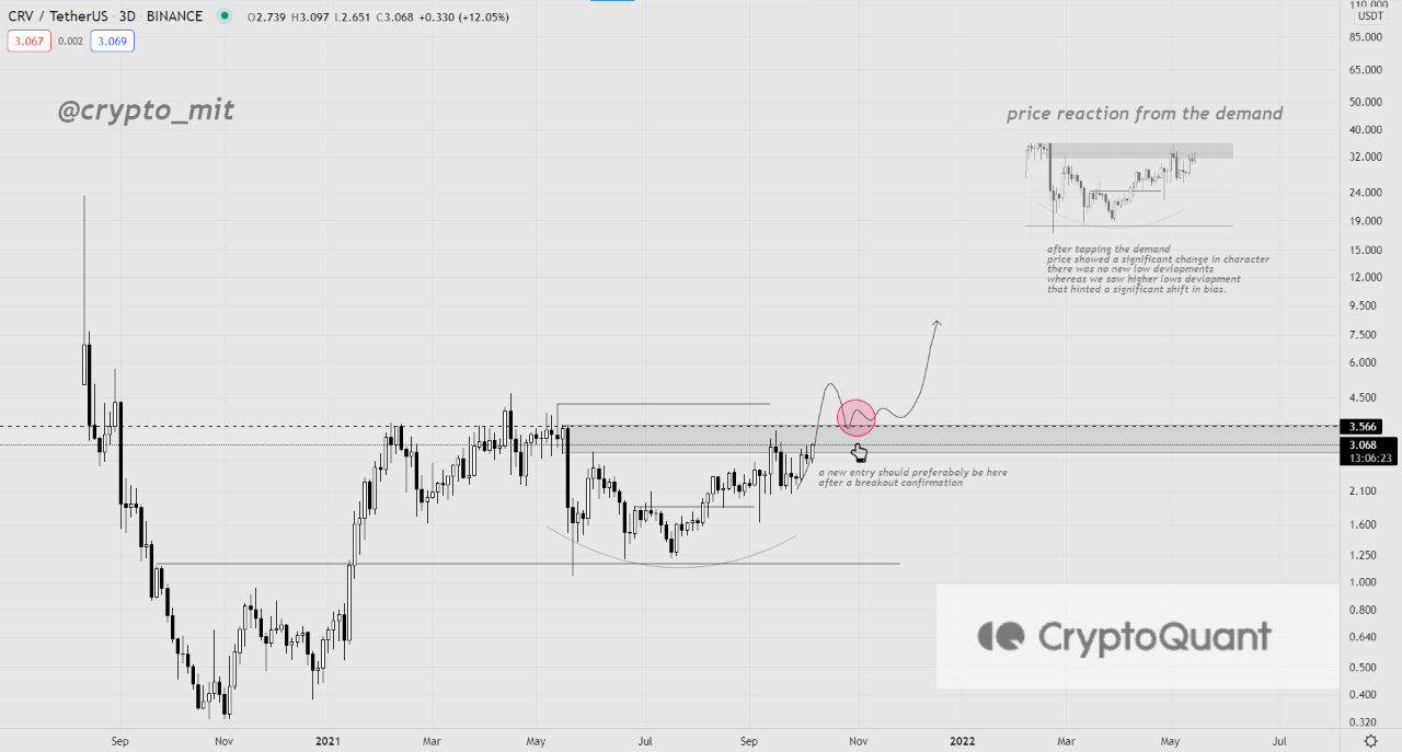 CRV/USD LONG TERM ANALYSIS | CryptoQuant