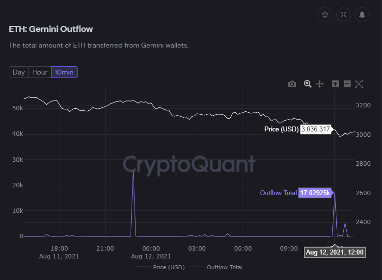 Even on a 5% ETH dip there are outflows on Gemini and Okex | CryptoQuant