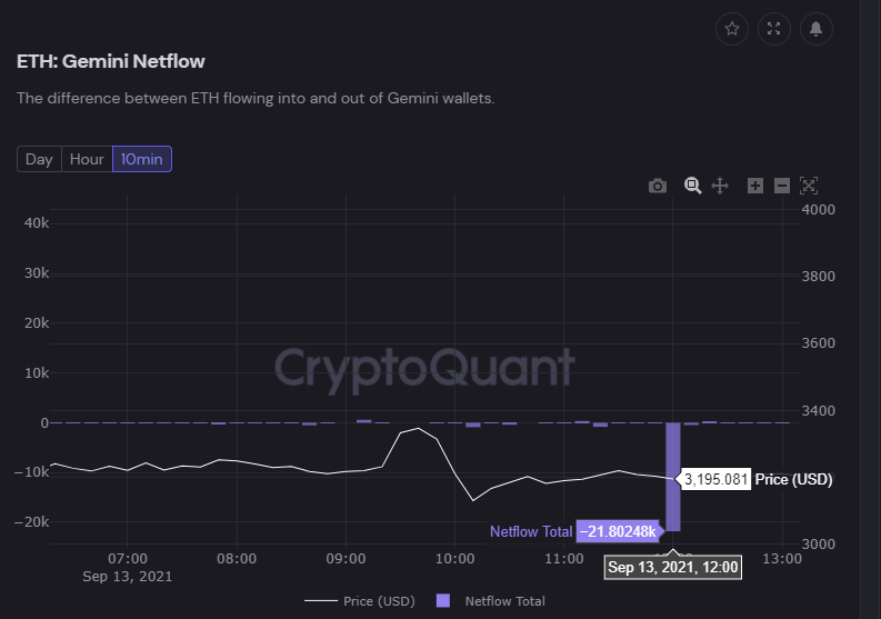 Gemini recorded a 21k ETH outflow on Sep 13th 2021 | CryptoQuant