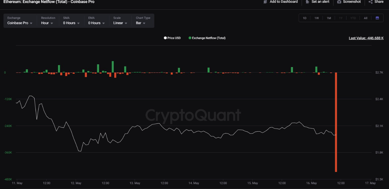 -433k netflows of ETH from Coinbase May 16th | CryptoQuant