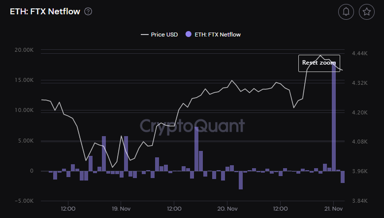 18k ETH inflow to FTX | CryptoQuant