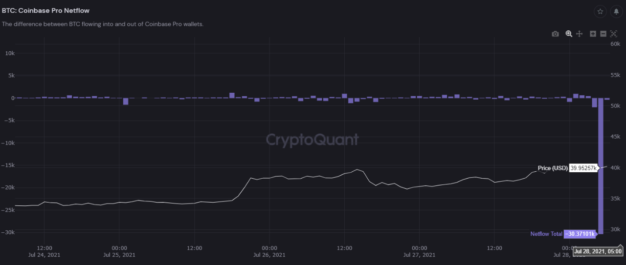 Coinbase Pro Outflow of 30k BTC on 7/28 | CryptoQuant