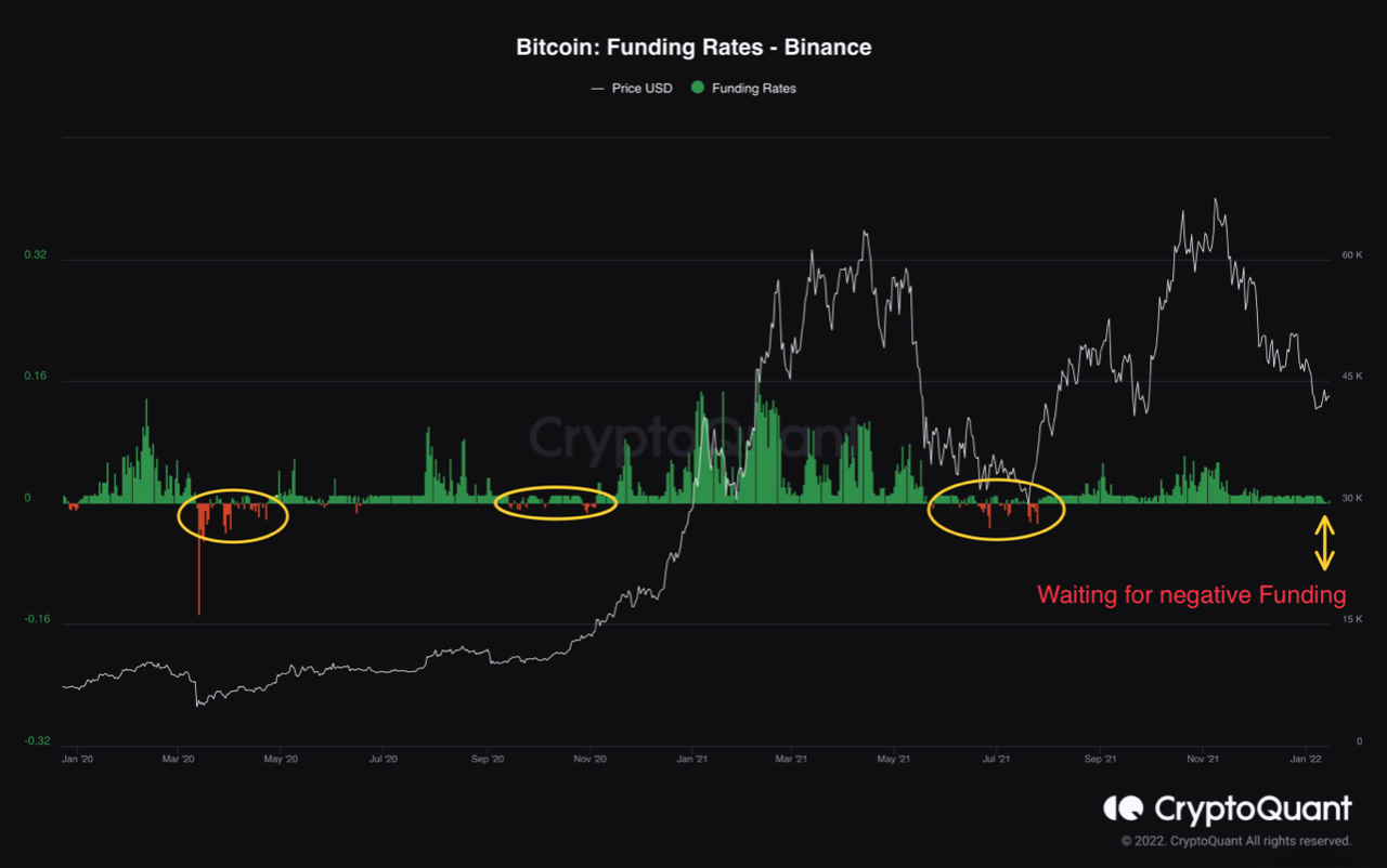 BTC UPDATE - Funding Rates | CryptoQuant